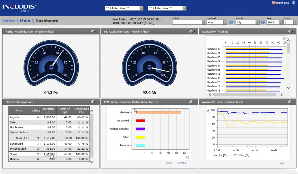 INCLUDIS | Machine Data Collection